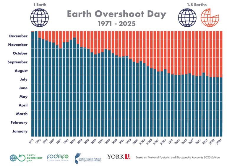 Earth Overshoot Day 2025: Ressourcen‑Alarm am 24. Juli